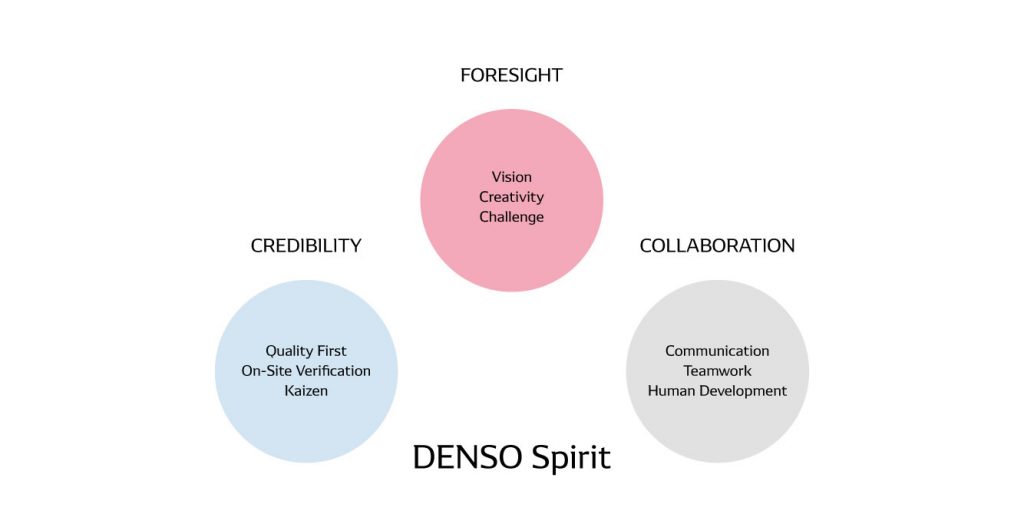 DENSO Performance & Competency Management – DENSO Thermal Systems S.p.A.